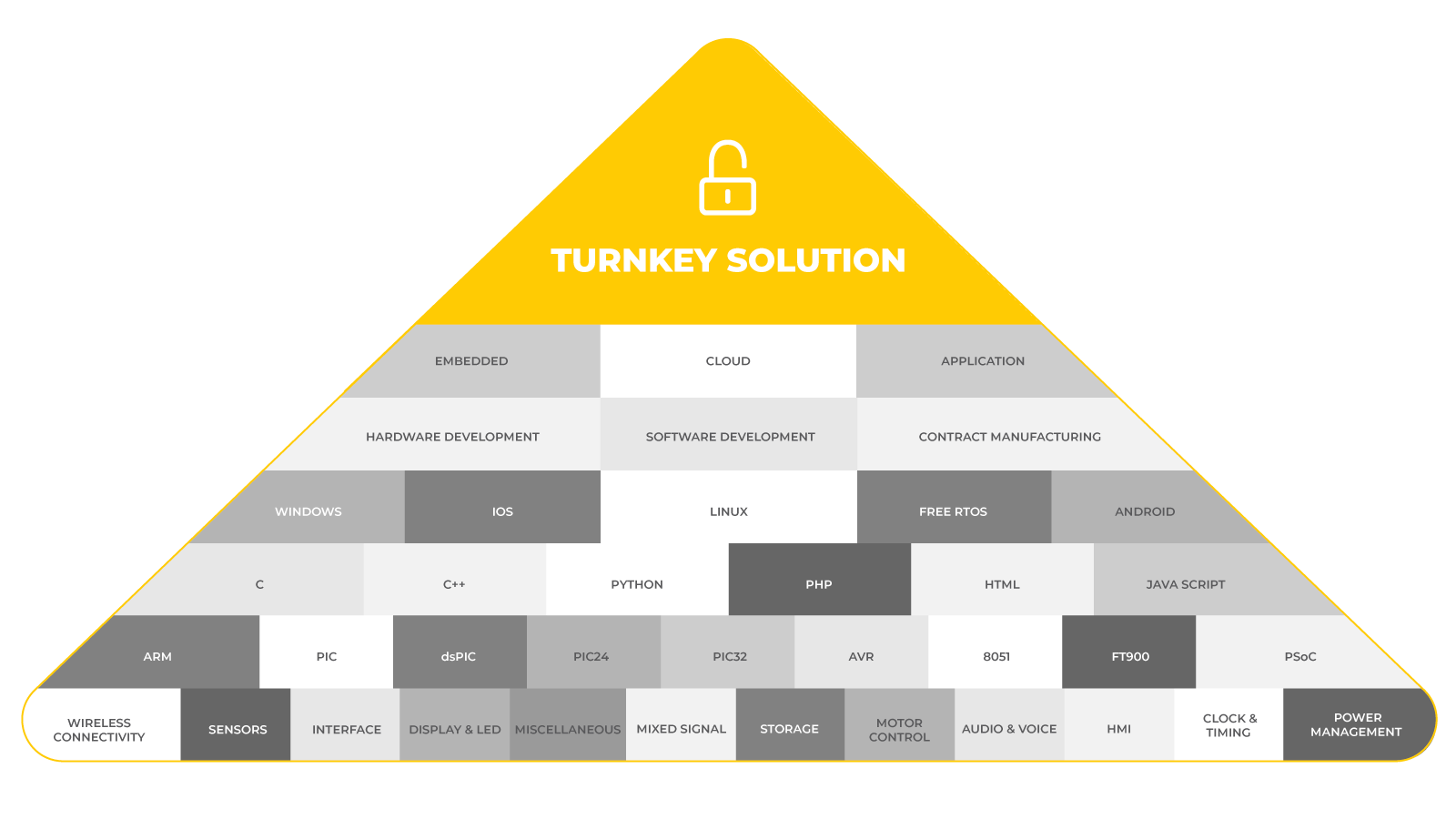 Design service - MikroElektronika
