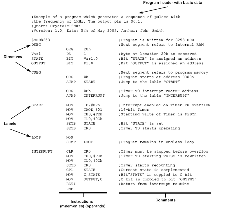Elements of assembly language MikroElektronika