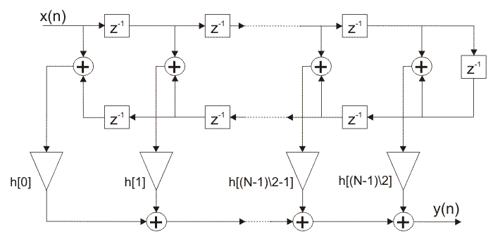 2.2 Finite impulse response (FIR) filter design methods | Digital ...